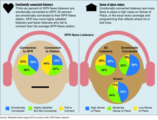 How stations can stay relevant as listeners go elsewhere for NPR ...