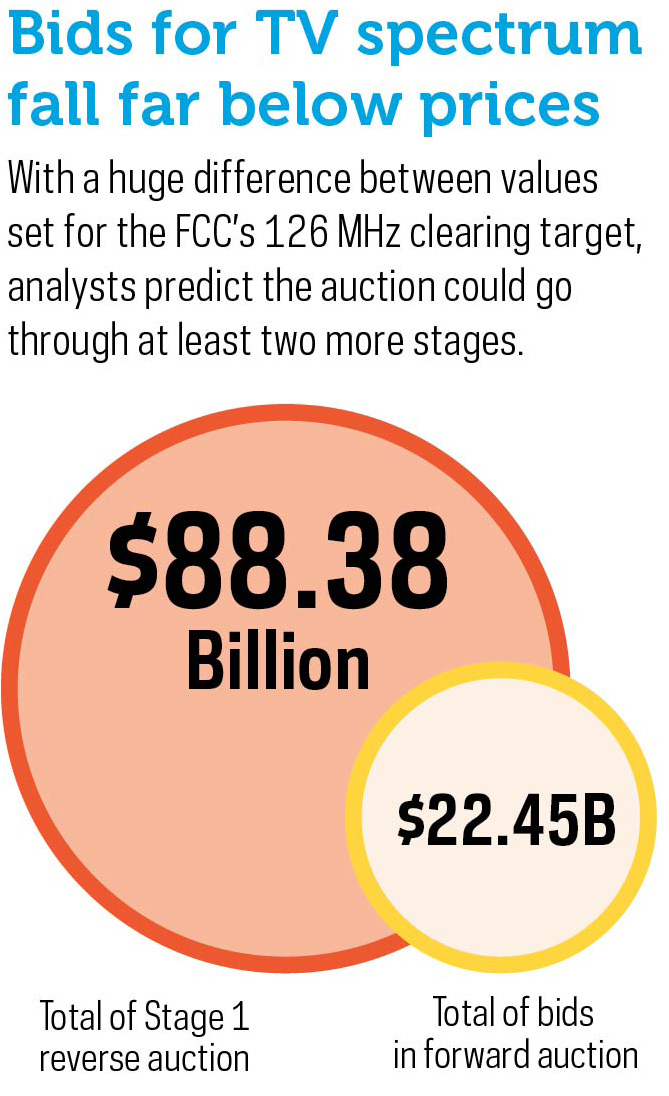 TV spectrum auction enters next stage with new bidding, lower prices ...