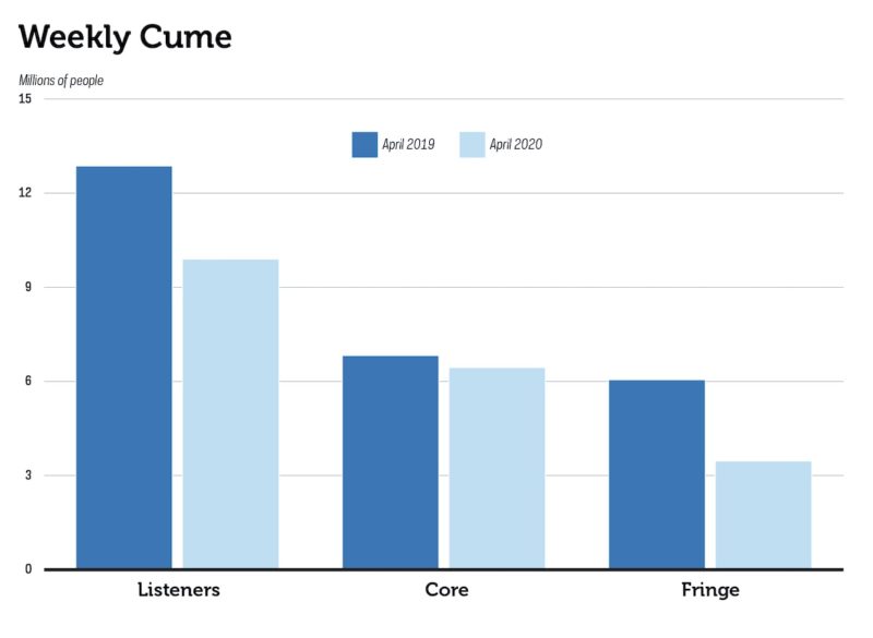 Amid pandemic, core listeners prove their importance to news stations ...