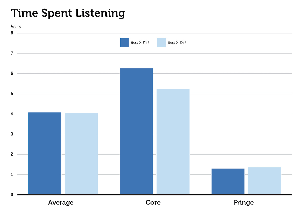 Amid pandemic, core listeners prove their importance to news stations ...