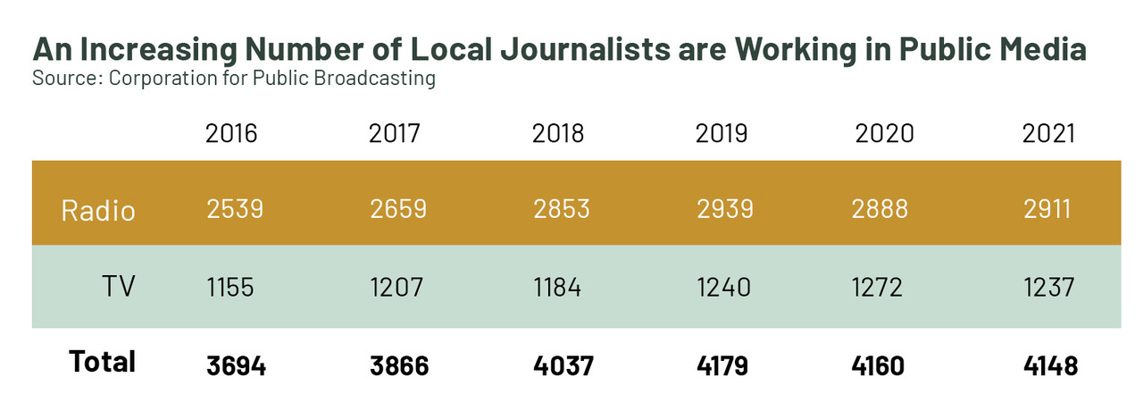 Study documents expansion of public media journalism, collaborative ...